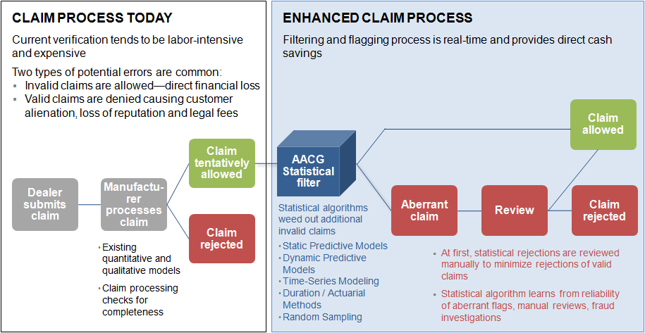 Warranty and Claims Fraud Detection – AACG Economic Consulting ...